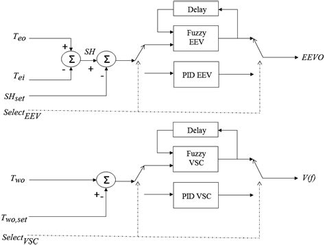 design of microcontroller based decentralized controller board to drive chiller systems using