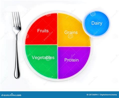 What Are The Five Food Groups Shown In The Myplate Diagram