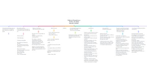 Reforma Psiquiátrica e Política de Saúde Mental n MindMeister Mapa