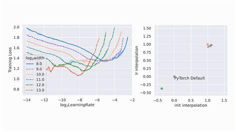 µtransfer a technique for hyperparameter tuning of enormous neural networks laptrinhx news