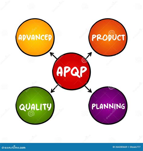 APQP Advanced Product Quality Planning Structured Process Aimed At