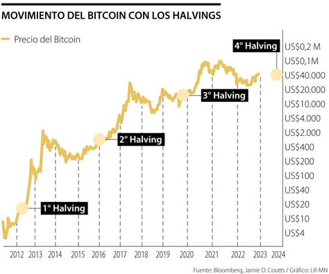 Qué es el evento Bitcoin Halving y cómo podría elevar el precio de la