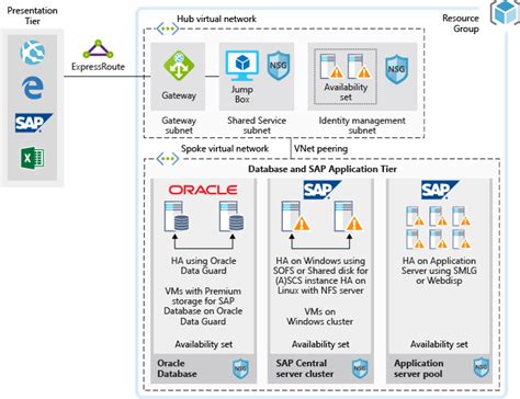 sap on azure architecture diagram