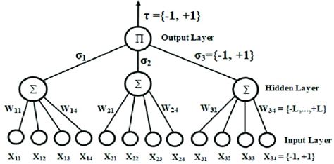 general structure of a tree parity machine with k 3 and n 4 download scientific diagram