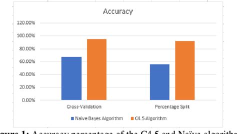 [pdf] analysis of it graduates employment alignment using c4 5 and naïve bayes algorithm