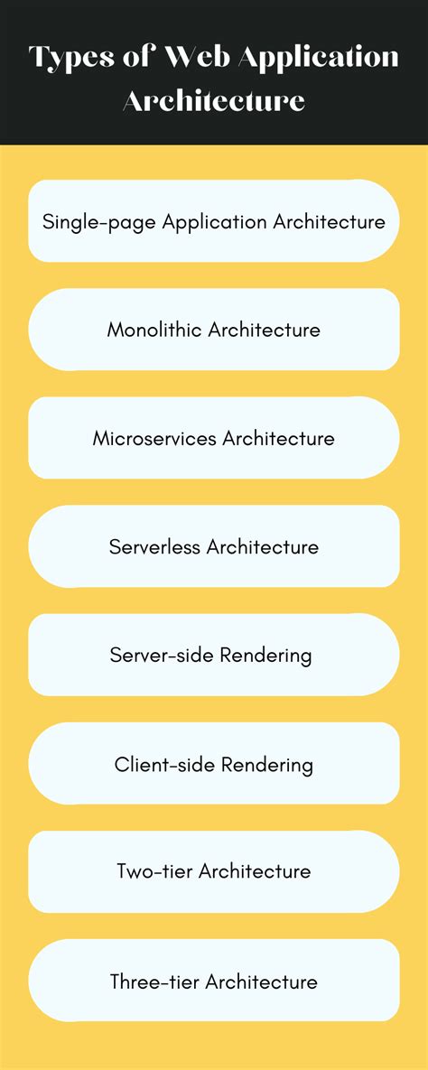 Web Application Architecture Types Benefits And Tools