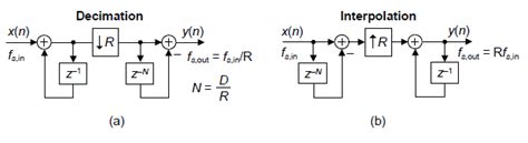 a beginner s guide to cascaded integrator comb cic filters rick lyons