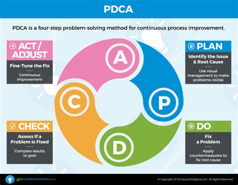 Lean Six Sigma PDCA Infographic GoLeanSixSigma GLSS