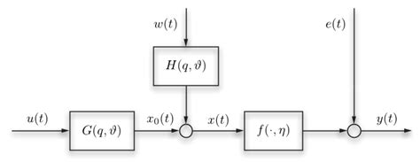 open access wiener system identification using the maximum likelihood method 2010 adrian