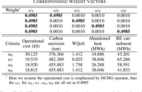 table vi from a multi criteria optimal operation framework for renewable energy integrated data