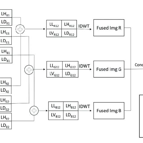image fusion schematic illustrating our use of the discrete wavelet download scientific diagram