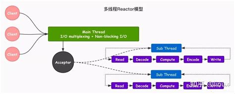 redis6 0 多线程无锁i o设计精髓 知乎