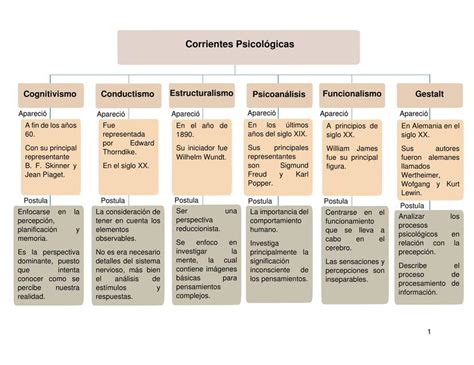 Introduccion A La Psicologia Guia Completa Las 5 Corrientes