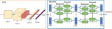 the cnn bilstm feature extraction model download scientific diagram