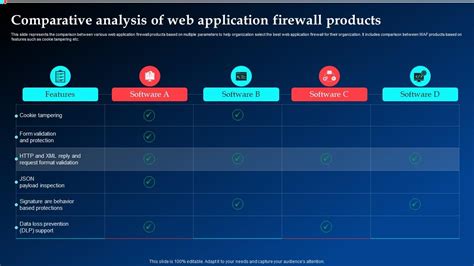 Comparative Analysis Of Web Application Firewall Products Implementing