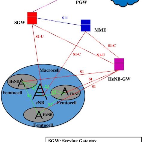 the macro femto heterogeneous network architecture download scientific diagram