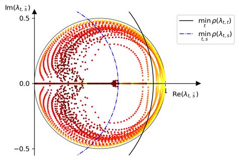1 c illustration of the distribution of eigenvalues of the matrix download scientific