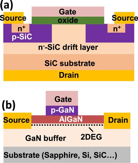 a schematic of a bondless flip chip sic chip level package and b download scientific