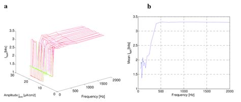 the dependence between average estimated values of mutual information i download scientific