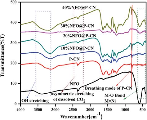 FTIR Spectra Of The NFO P CN And 10 50 Wt NFO P CN Composites