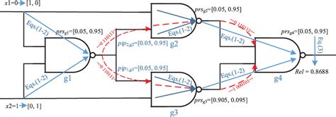 identifying reliability critical primary inputs of combinational circuits based on the model of