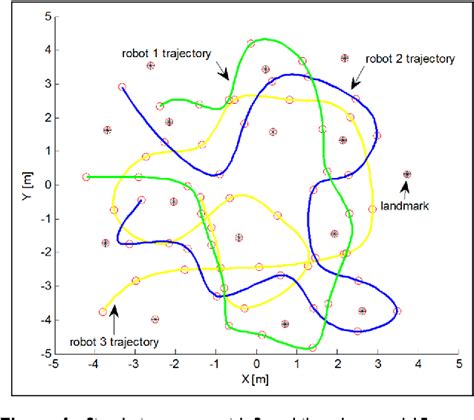 figure 1 from distributed simultaneous localization and mapping for mobile robot networks via
