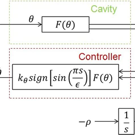 block diagram sliding mode extremum seeking control download scientific diagram