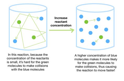 Gcse Reaction Rates Revise Factors Which Affect Them