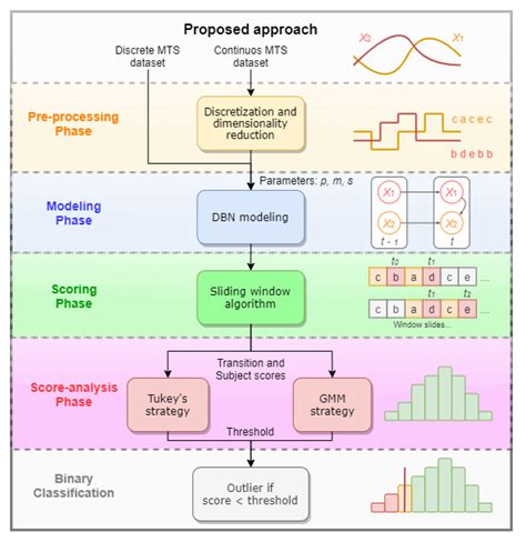 applied sciences free full text outlier detection for multivariate time series using dynamic