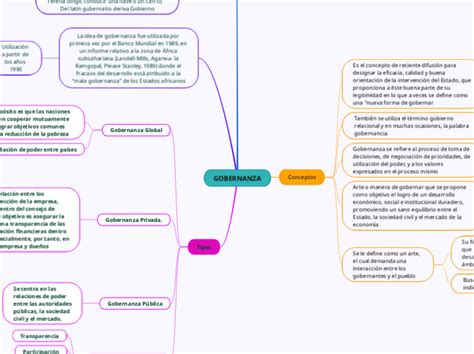 GOBERNANZA Mind Map