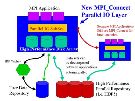 mpi connect parallel io
