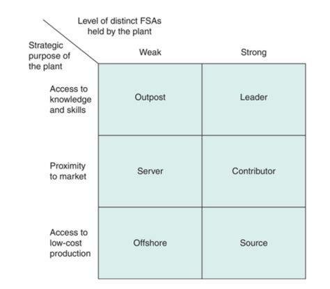 Chapter International Sourcing And Production Flashcards Quizlet
