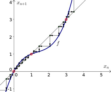 image discrete dynamical system example function 1 with cobwebbing math insight
