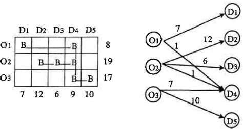 figure 1 from spanning tree based genetic algorithm for bicriteria transportation problem