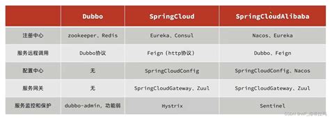 springcloud、dubbo、springcloudalibaba对比 spring cloud alibaba 和spring bootdubbo对比 csdn博客