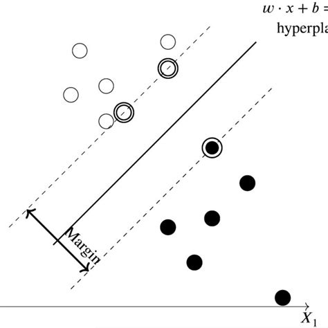 support vector machine svm principle download scientific diagram