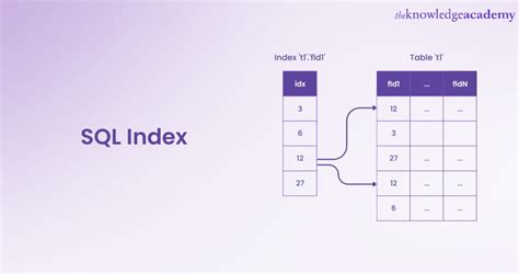 Sql Index All You Need To Know