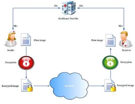 figure 1 from medical image encryption scheme based on arnold transformation and id ak protocol