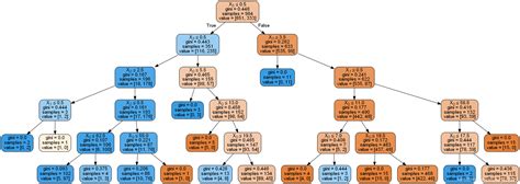 python决策树入门案例 泰坦尼克号幸存预测 决策树可视化 决策树泰坦尼克号生存预测python csdn博客
