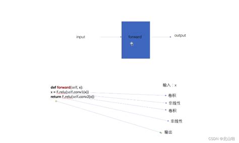 pytorch卷积神经网络各层介绍与实现 pytorch四个卷积层 csdn博客
