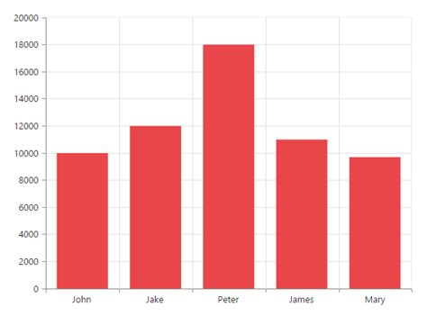 data binding in syncfusion essential angular chart