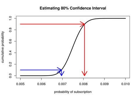 parameter estimation the pdf cdf and quantile function — count bayesie
