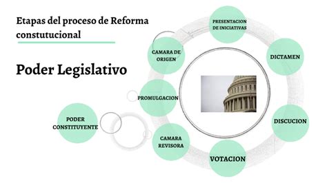 Etapas Del Proceso De Reformas Constitucional By Justino Valladolid On