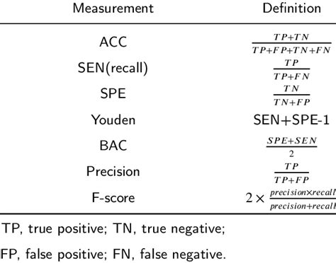 definition of the classification evaluation metrics download scientific diagram