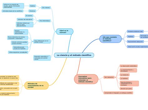 La Ciencia Y El M Todo Cient Fico Mind Map