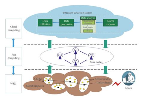 wsn intrusion detection system download scientific diagram