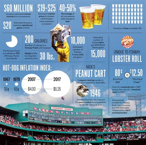 Fenway Park Food By The Numbers Boston Magazine