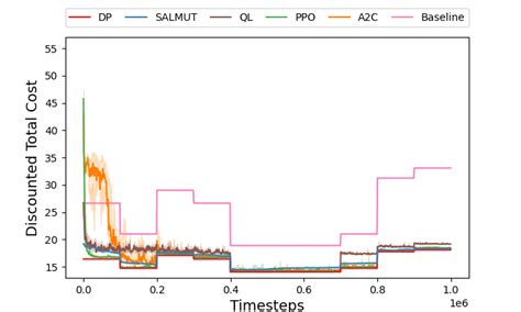 performance of rl algorithms for different scenarios download scientific diagram