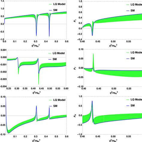 the polarisation plots of {{ rm{ lambda }}} {b} to { rm{ lambda }}{ mu download scientific
