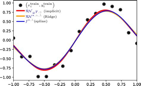figure 6 from how implicit regularization of relu neural networks characterizes the learned